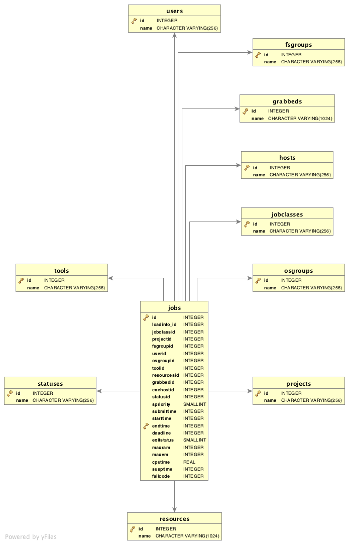 Database Schema