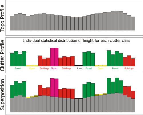 Generation of Clutter / Land Usage Data