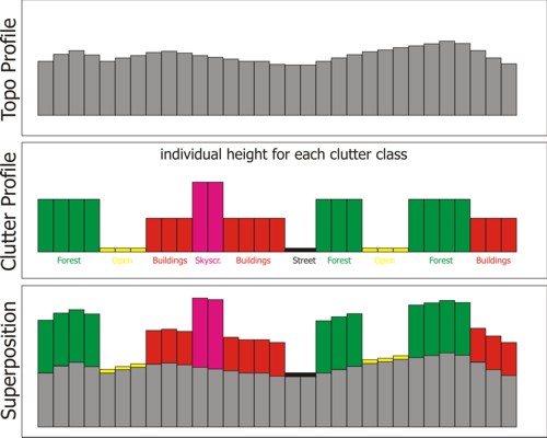 Generation of Clutter / Land Usage Data