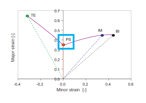 Forming Limit Curve (FLC)