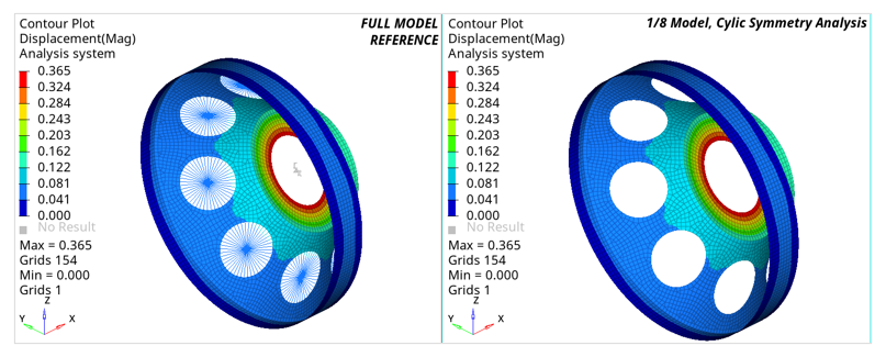 Cyclic Symmetry Analysis