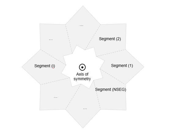 Cyclic Symmetry Analysis