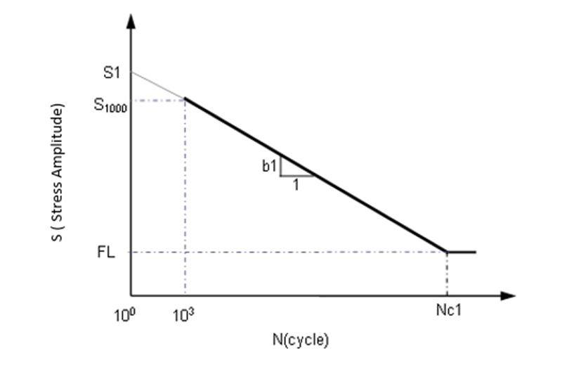Scatter In Fatigue Material Data Scatter In Fatigue Material Data
