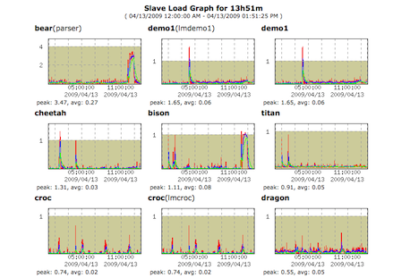 Machine Load Monitoring