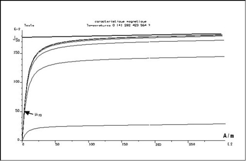Analytic saturation curve * exponential function of T