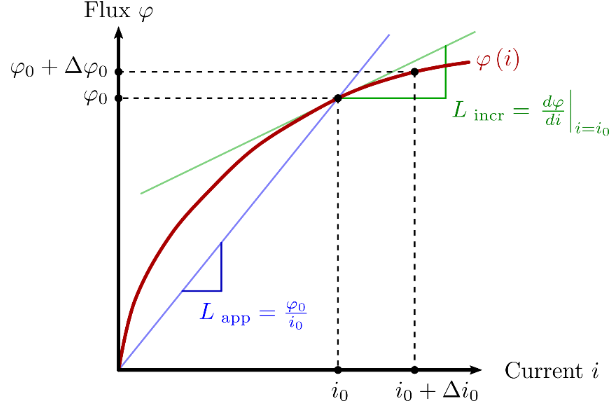 Computation of inductance matrices