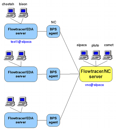 Interface FlowTracer with Accelerator