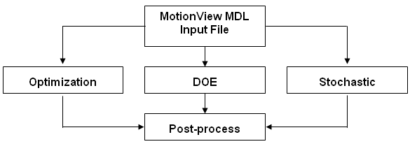 MV-3000: DOE Using MotionView - HyperStudy