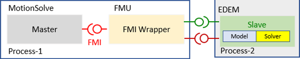 MotionSolveにおける離散要素シミュレーション