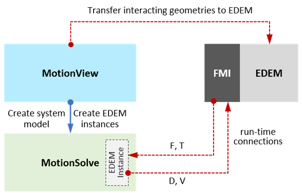 MotionSolveにおける離散要素シミュレーション