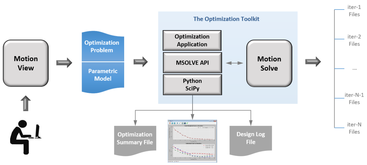 最適化ツールキットとMotionSolveとの関係