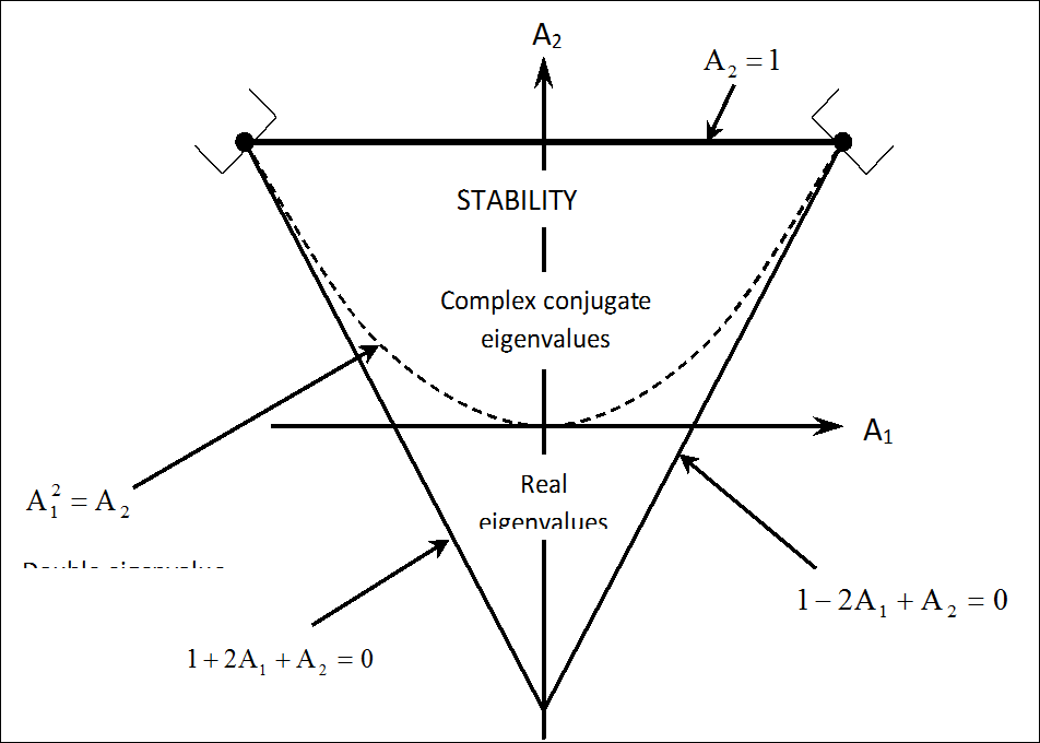 Explicit Scheme Stability