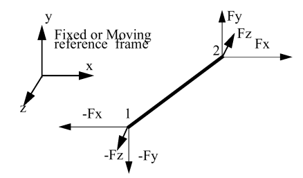 General Spring Elements (TYPE8)