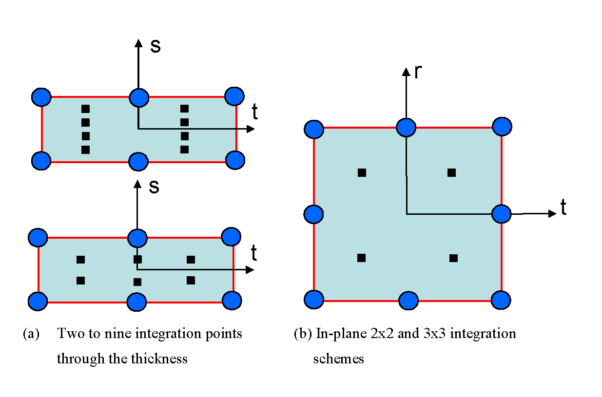 Solid-Shell Elements