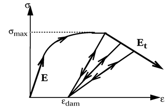 Ductile Damage Model