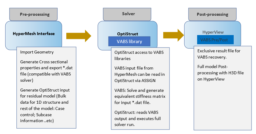 OS-T: 9000 OptiStruct and VABS Integration on HyperWorks Platform