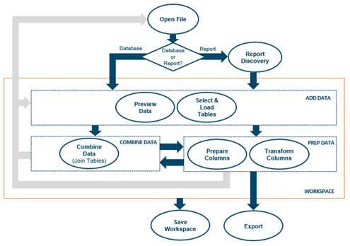 Data Prep Studio Help - The Data Prep Studio Workflow