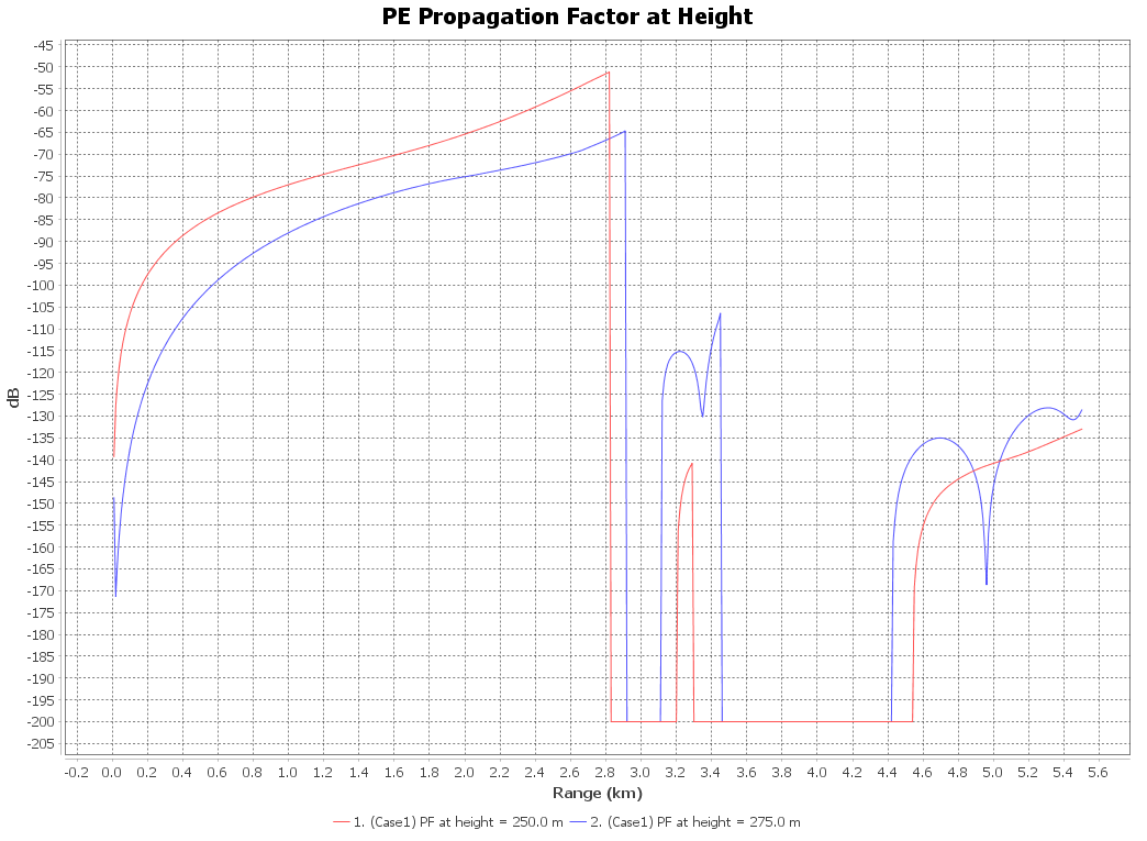 Example 1: Propagation Factor on an Existing Terrain
