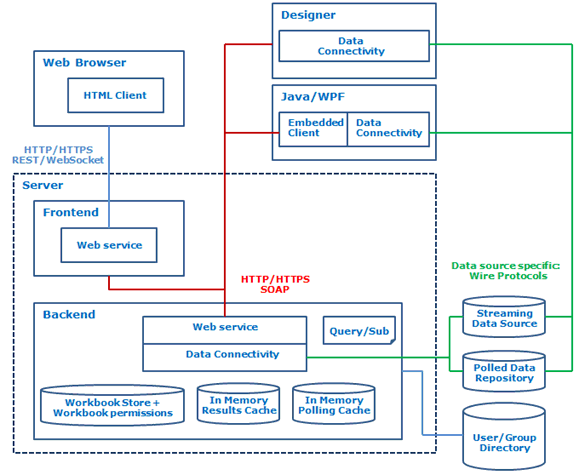 Datawatch Panopticon Designer Help - Secure Data Access