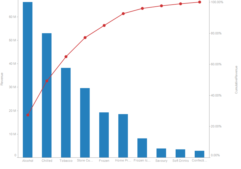 Altair Panopticon Designer Help - Pareto Chart